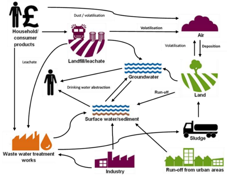 New blog! PFAS - A long lasting legacy